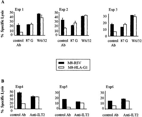 Effect Of Hla G1 Expression On The Cytolytic Activity Of Peripheral