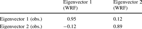 Product Between The First Two Eigenvectors From Pca Applied To The