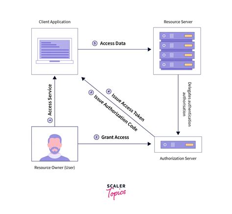 oauth2 spring boot scaler topics