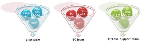 sap ui and salesforce ui development go through sap blogs