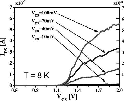 Shows The Drain Current Versus Gate Voltage At V D 100 Mv For