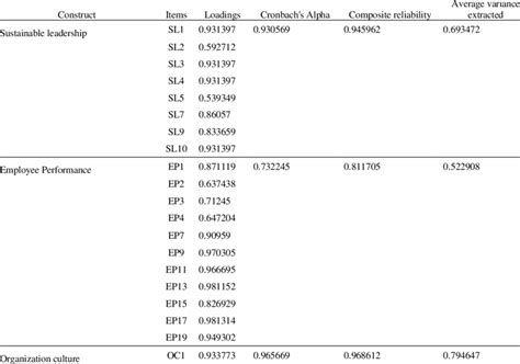 Construct Reliability Cronbachs Alpha Composite Reliability And Ave