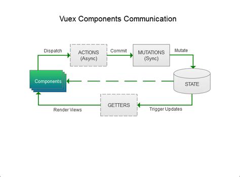 design patterns for communication between vue js components