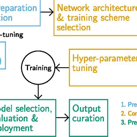 Automated Generative Deep Learning Framework Three Stages