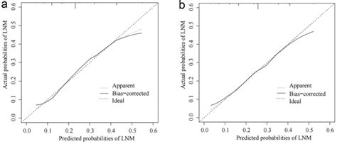 Internal A And External B Calibration Plots Of The Nomogram For