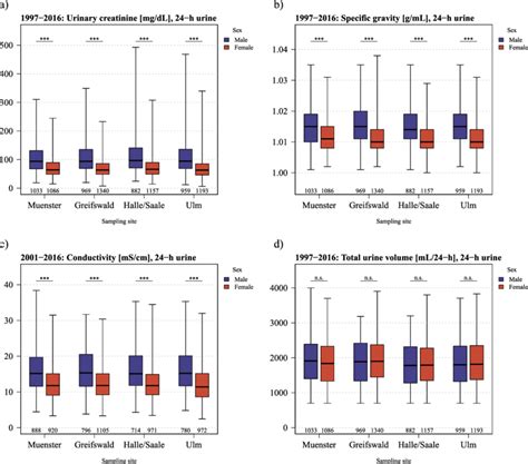Sex Specific Boxplot Diagrams For A Urinary Creatinine B Specific