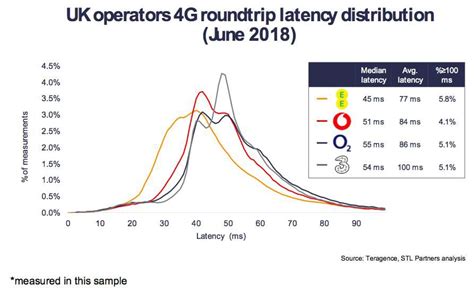 How Does Edge Computing Architecture Impact Latency