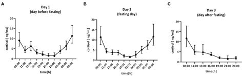 Frontiers Effect Of The One Day Fasting On Cortisol And Dhea Daily