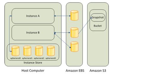 ec2 attach ephemeral storage running instance dandk organizer riset