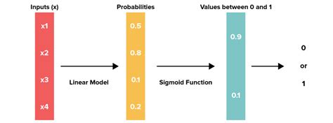 machine learning what is logistic regression
