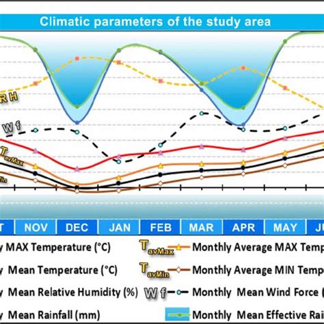 The Various Monthly Climatic Parameters Max Air Temperature Mean