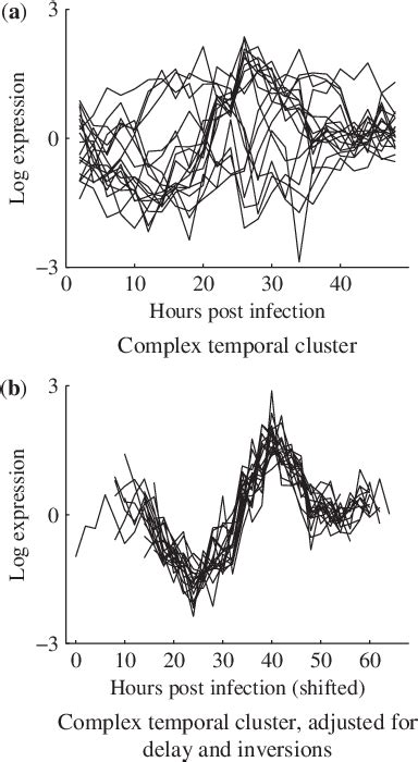 Figure 3 From Temporal Clustering By Affinity Propagation Reveals