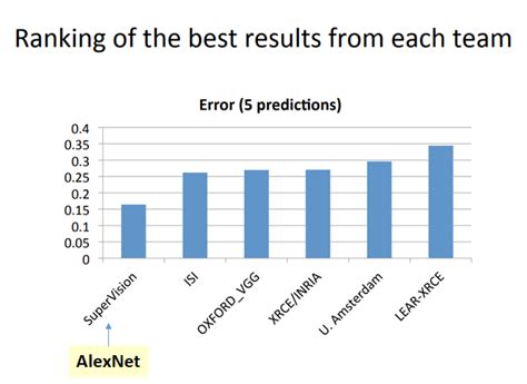 Imagenet Winning Cnn Architectures Ilsvrc Data Science And Machine
