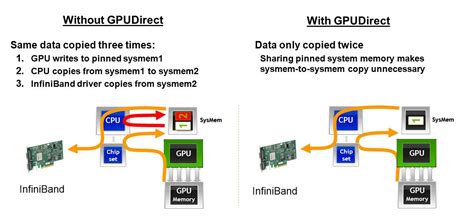 nvidia gpudirect nvidia developer