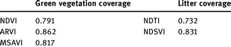 Correlation Analysis Of Vegetation Index And Measured Coverage