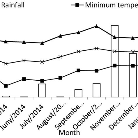 Monthly Rainfall And Average Minimum Min Mean And Maximum Max Air