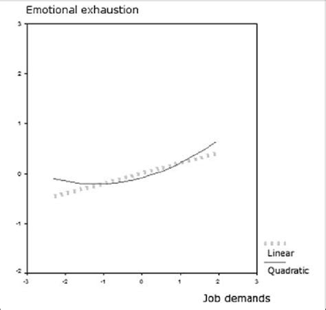 Graphical Representation Of The Non Linear Relationship Between Job