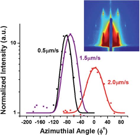 Fits Solid Lines Of Normalized Intensity Of The Primary Diffraction
