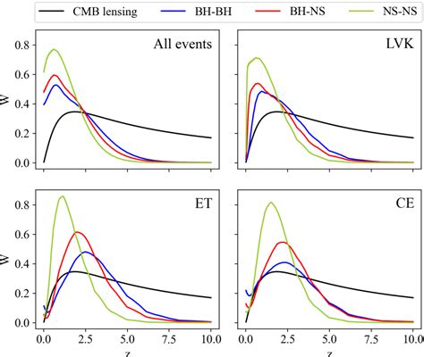 [pdf] Detectability Of The Cross Correlation Between Cmb Lensing And