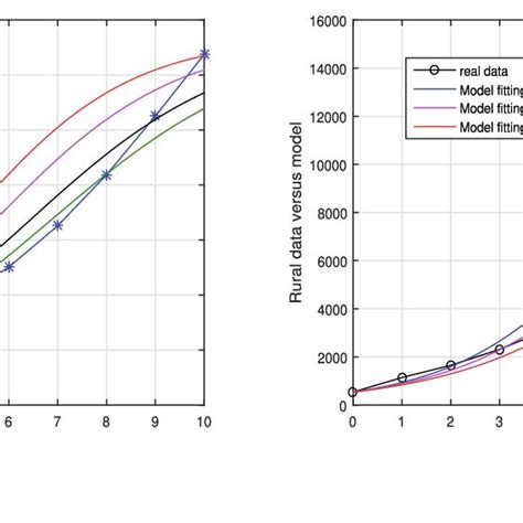 Model Versus Data Fitting For Various Values Of The Fractional Order