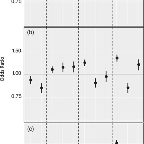 Exponentiated Coefficients And 95 Confidence Intervals For Estimating