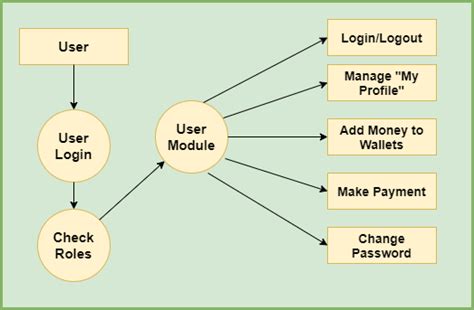 wallet management system in spring boot hibernate and mysql with