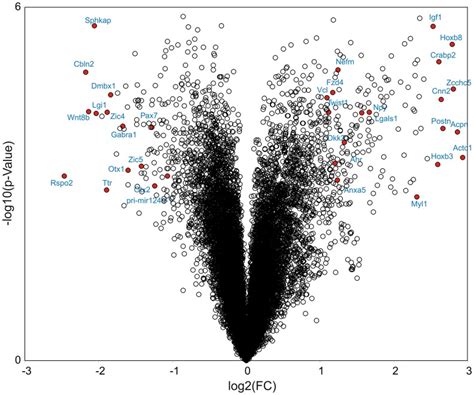 The Log10 Of P Values For Each Mrna Are Plotted Against Log2 Mean