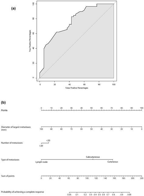 A Roc Curve The Area Under The Curve Is 0 767 B Nomogram Of