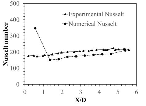 Comparison Of Numerical And Experimental With Re 37392 Download