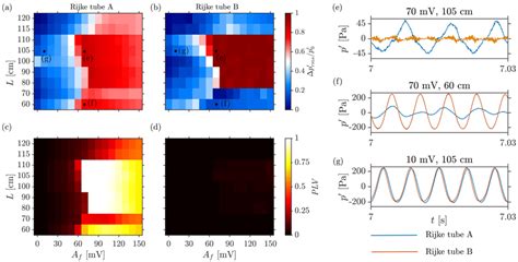 Two Parameter Bifurcation Plots Showing The Variation Of A B ∆p Rms