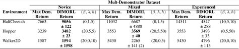 Table 1 From Domain Generalization For Robust Model Based Offline