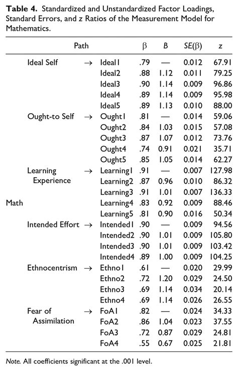 Standardized And Unstandardized Factor Loadings Standard Errors And Z