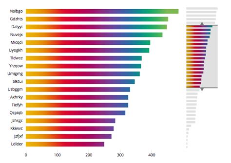 brushable and interactive bar chart in d3 js visual cinnamon