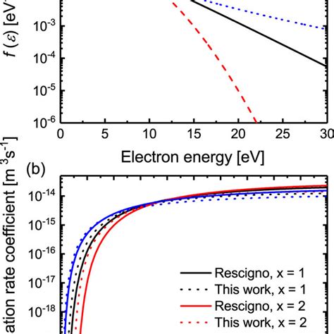 A Comparison Of Electron Energy Distribution Functions F ϵ Of