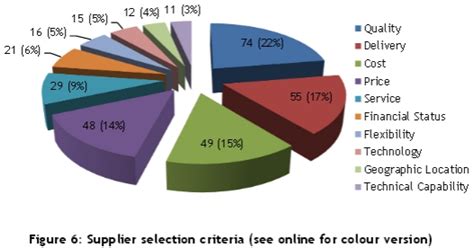 Multi Criteria Decision Making Methods For Supplier Selection A