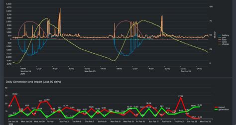 victoria s blog updated splunk dashboards and powerwall 100 charged
