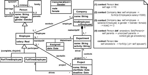 Figure 1 From Reasoning About Uml Ocl Class Diagrams Using Constraint