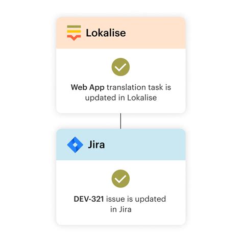 automate localization workflows with jira integration lokalise