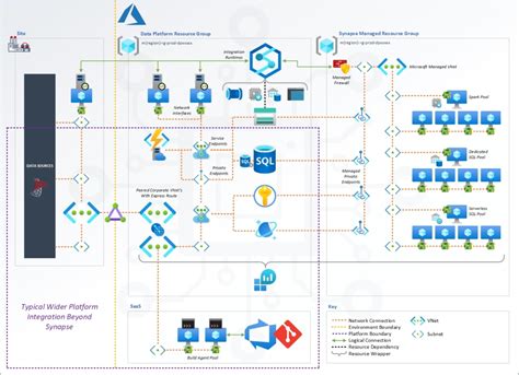 Thinking About An Azure Synapse Analytics Physical Architecture V1
