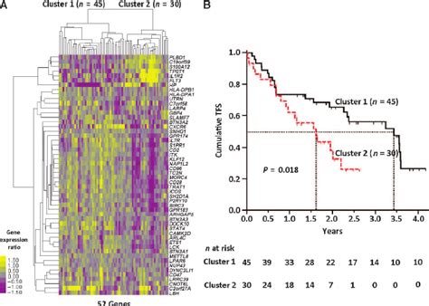 Hierarchical Clustering Discrimi Nates Subgroups With Outcome