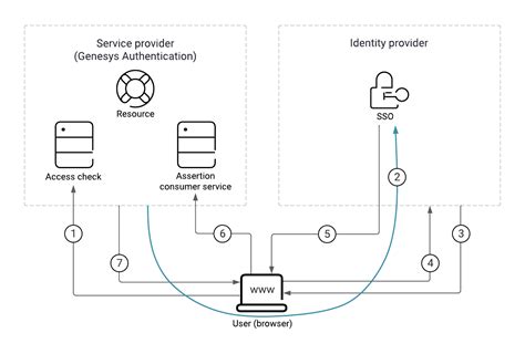 provision saml based sso genesys documentation