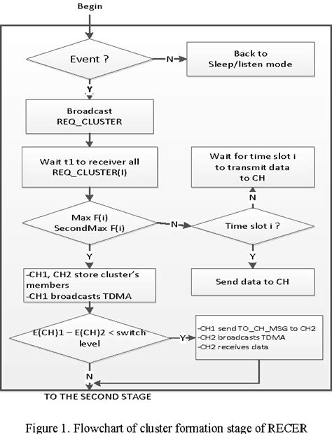 Figure 1 From Reliable And Energy Efficient Cluster Based And Event