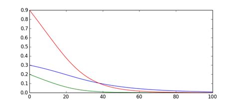 [solution] typeerror when using tegrate odeint numpy