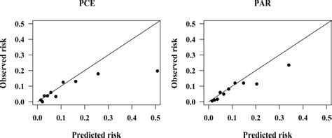 Calibration Plots For The Pce And Par In Women After Recalibration
