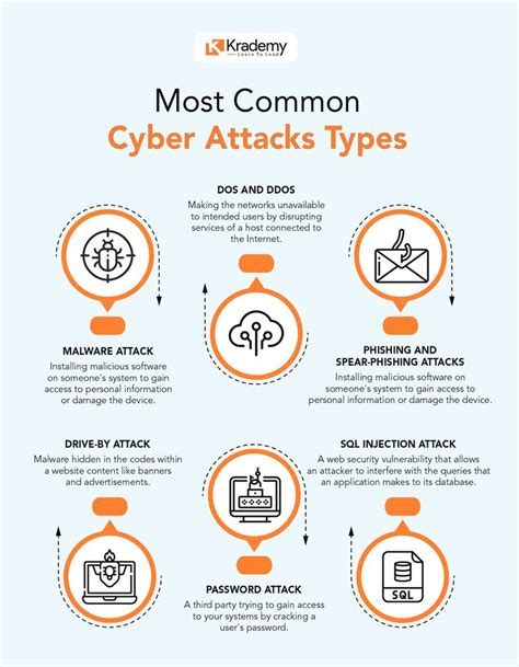 Most Common Cyber Attacks Types That You Should Know Cyber Security
