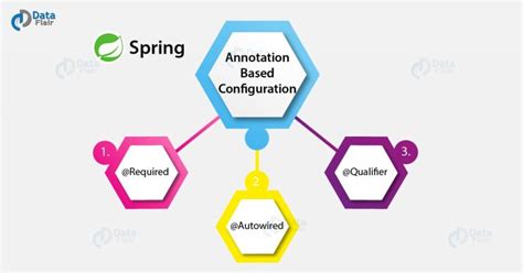 spring annotation based configuration types with example