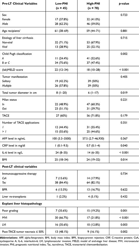 Preoperative Prognostic Nutritional Index Jhc