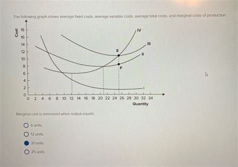 Solved The Following Graph Shows Average Fixed Costs