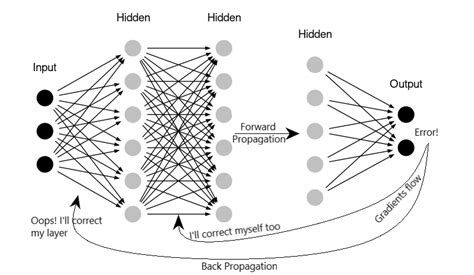 batch normalization — speed up neural network training by ilango