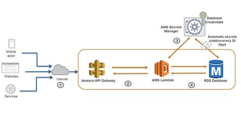 vault aws security blog